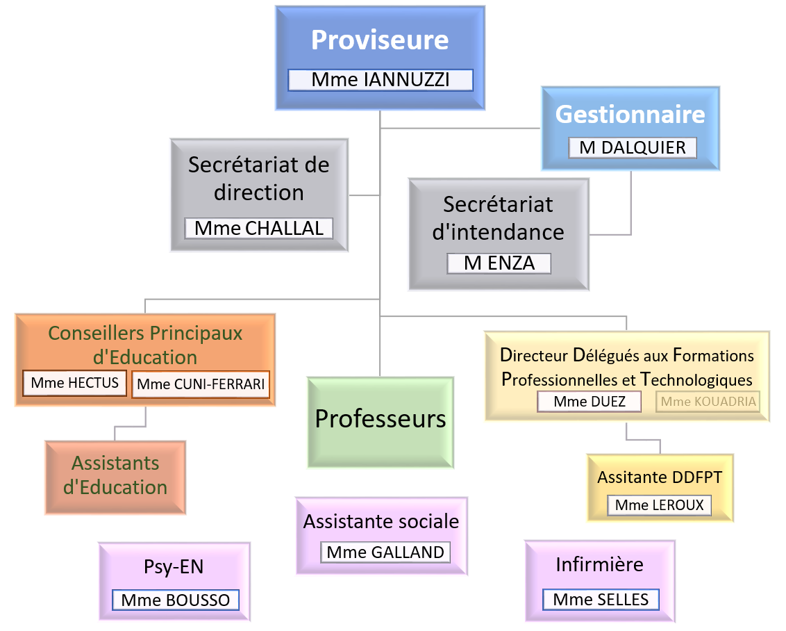 Organigramme – Lycée professionnel Camille Claudel