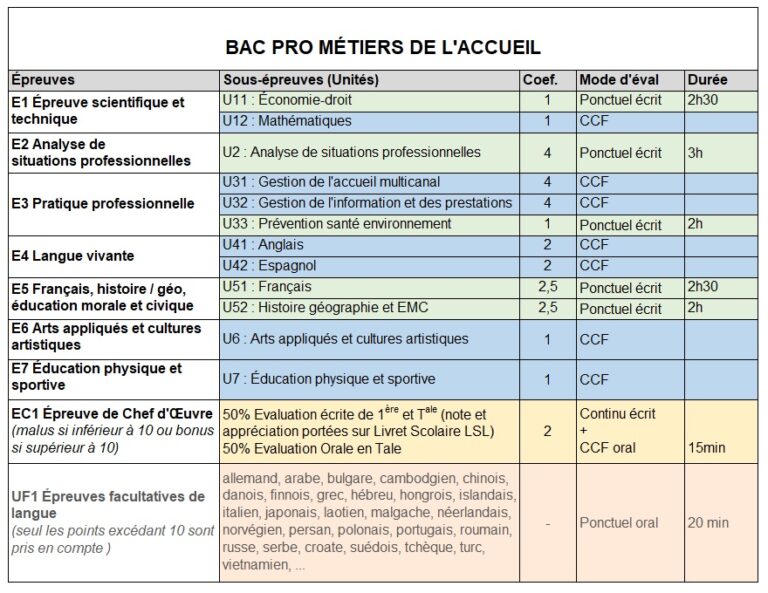 BAC PRO Métiers de l’accueil – Lycée professionnel Camille Claudel